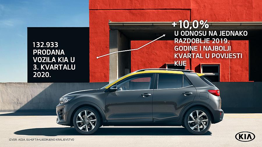 Kia s prodajno rekordnim 3. kvartalom u Europi – Automania.hr